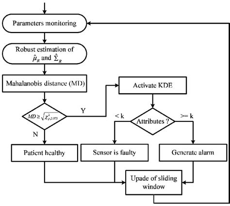 Flow Diagram Of The Implementation Kde Kernel Density Estimator