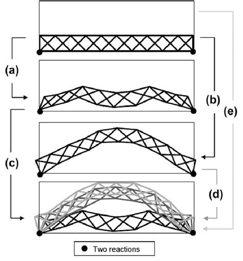 pinned pinned truss a joint algorithm b member algorithm c