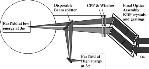 Final Optics Assembly As Mounted On Lil Target Chamber Including Focal