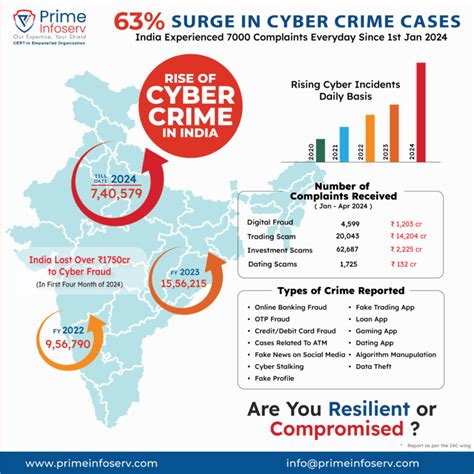 Indias Alarming Cyber Fraud Surge In 2024 Prime Infoserv Pvt Ltd