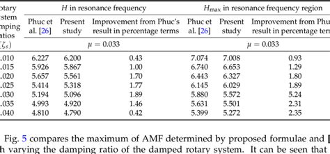 Comparison Of Afm Estimated At Resonance Frequency Hb 1 And The Download Scientific