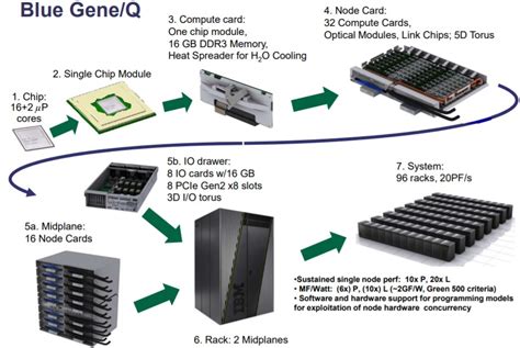 Суперкомпьютер Ibm Bluegeneq Sequoia Parallelru Информационно