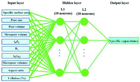The Model Overview And Diagram Of Artificial Neural Network Download