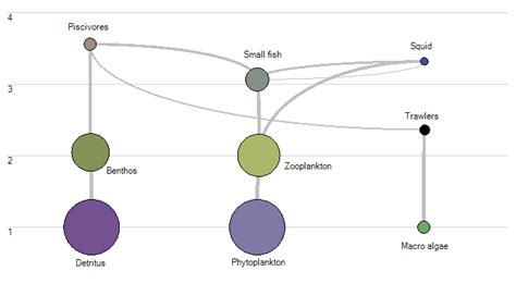 Tutorial Trawling Cultivates For Squid Mediation Ecosystem Modelling With EwE