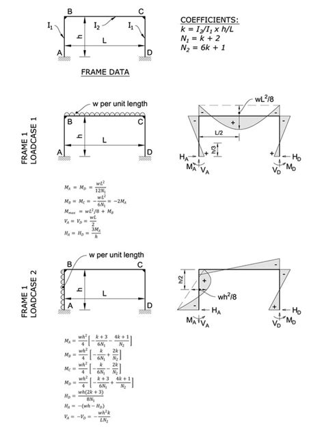 Rigid Frame Formulae