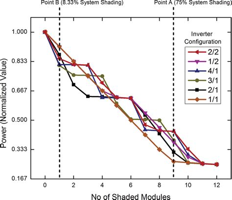 Normalized Output Power Vs Number Of Shaded Modules Curves For All Six Download Scientific