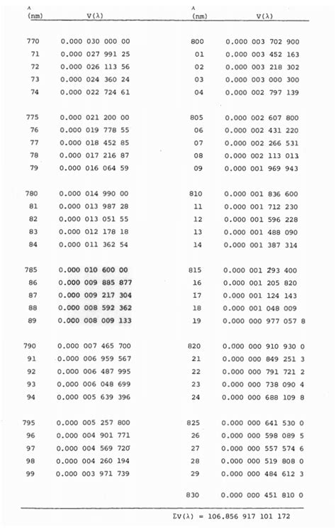 Table T 4 Definitive Values Of The Special Luminous Efficiency