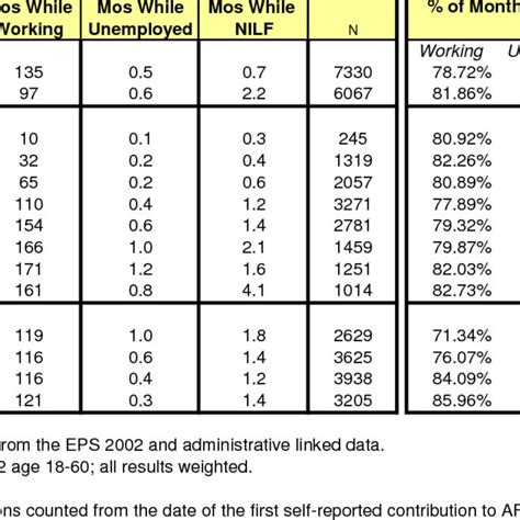 Pattern Of Contribution Months To All Retirement Systems By Sex Age Download Table