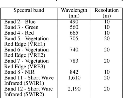 Table 1 From Satellite Derived Bathymetry Using Convolutional Neural Networks And Multispectral