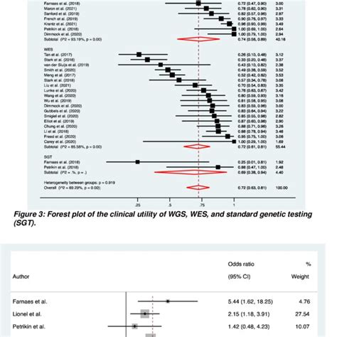 Forest Plot Of The Diagnostic Utility Of Wgs Wes And Standard Genetic