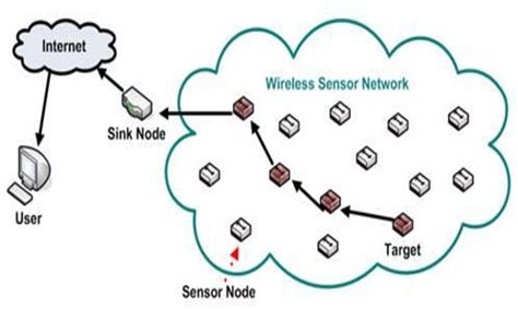 Figure 11 From 3 2018 Data Aggregation Technique To Provide Security For Wireless Sensor