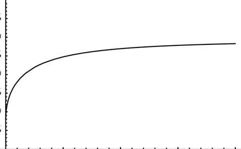 Asymptotic Value Of ν As A Function Of B Download Scientific Diagram