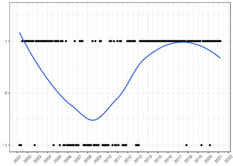 The Fomc Statements Sentiment Score Obtained With Lexicon Based Download Scientific Diagram