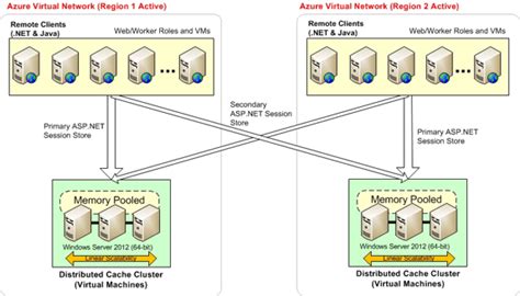 Session Storage In ASP NET Core Using NCache