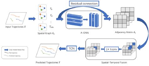 Overall Structure Of St Agnn Model Download Scientific Diagram