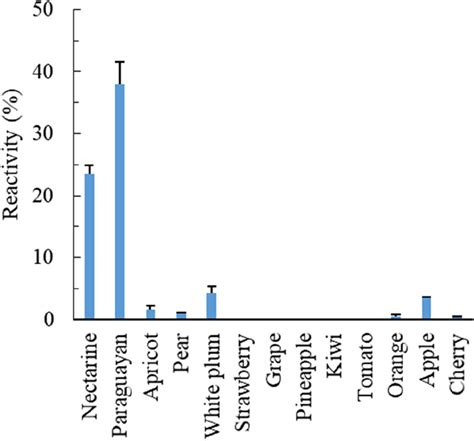 Cross Reactivity Of Different Fruit Extracts Analyzed By Sandwich Elisa Download Scientific