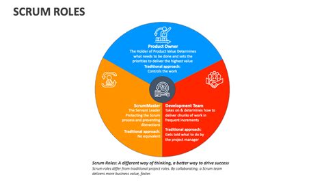 SCRUM Roles PowerPoint And Google Slides Template PPT Slides