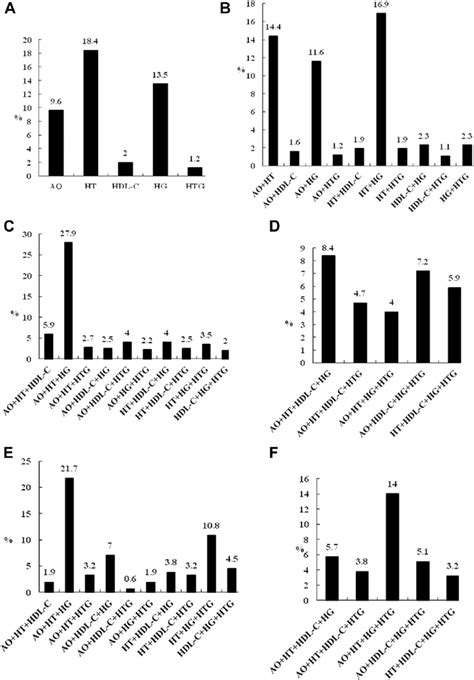 The Prevalence And Combination Of Risk Factors A One Risk Factor