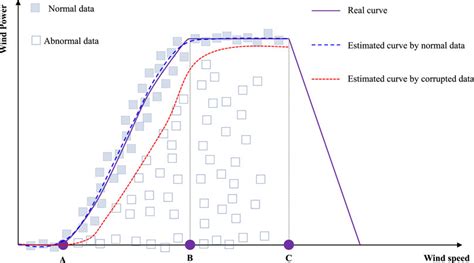 Frontiers Interval Model Of A Wind Turbine Power Curve