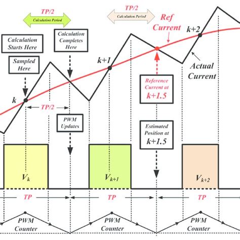 pwm implementation details with calculation period less than half of