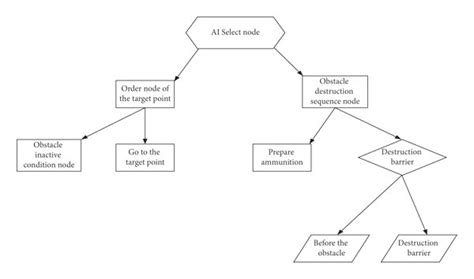 Common Logical Representation Of Behavior Tree Download Scientific