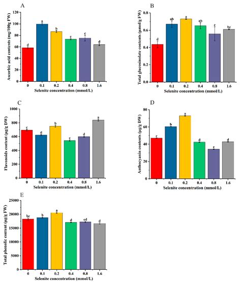 Horticulturae Free Full Text Exploring Effects Of Exogenous