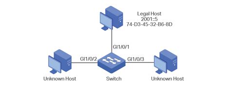 configuring ipv6 impb