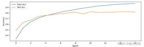 使用alexnet训练cifar10数据集 基于alexnet的cifar10图像分类 csdn博客