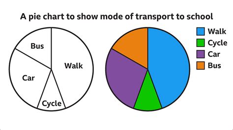 Pie Charts Ks3 Maths Bbc Bitesize Bbc Bitesize