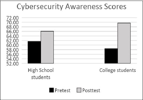 Mean Pretest And Posttest Scores On All 20 Items Of The Cybersecurity