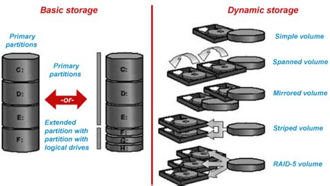 Basic Disk Vs Dynamic Disk Tpoint Tech