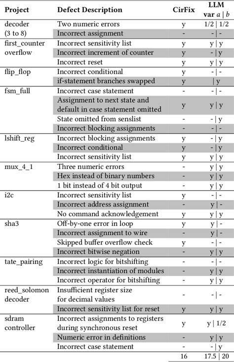 table 6 from on hardware security bug code fixes by prompting large
