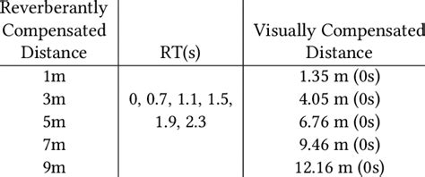 Trial Pairs At Each Object Distance Download Scientific Diagram