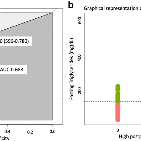 Globorisk Scores From Patients With High Postprandial Lipemia Median Download Scientific