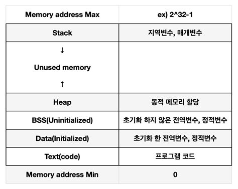 [cs] 메모리 구조 프로그램 프로세스 스레드