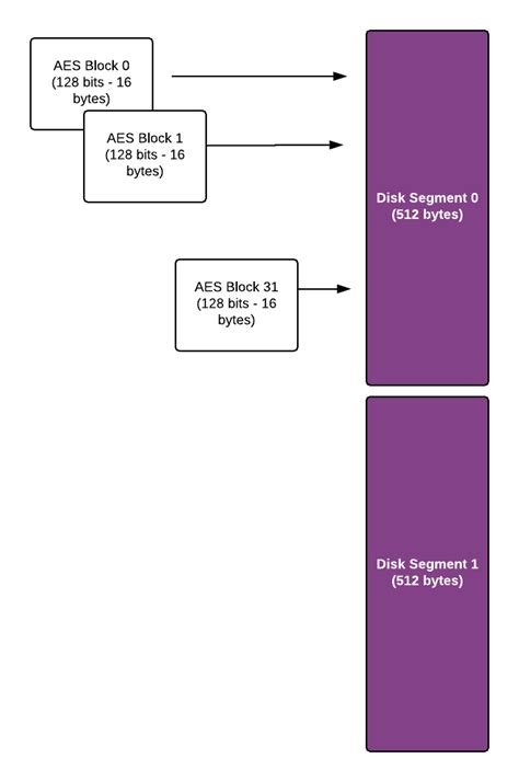 Xts Xex Based Tweaked Codebook Mode With Ciphertext Stealing