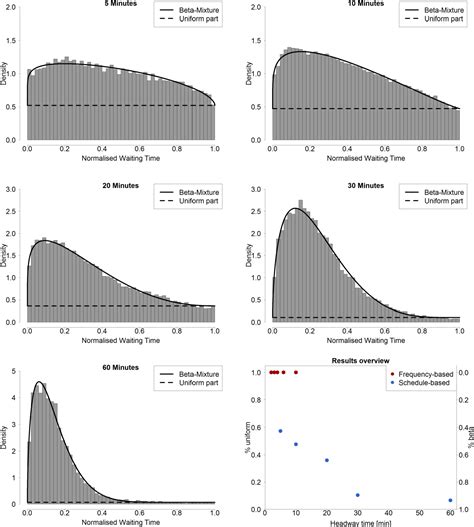 Figure 5 From Passenger Arrival And Waiting Time Distributions Dependent On Train Service