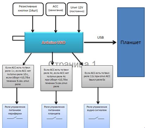 Помоги написать скетч на Arduino Uno для управления Androidcar планшетом Аппаратная платформа