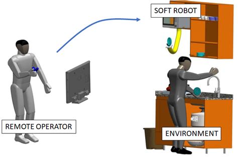 Concept Of Teleoperation And Shared Autonomy With A Soft Robot In A Download Scientific Diagram
