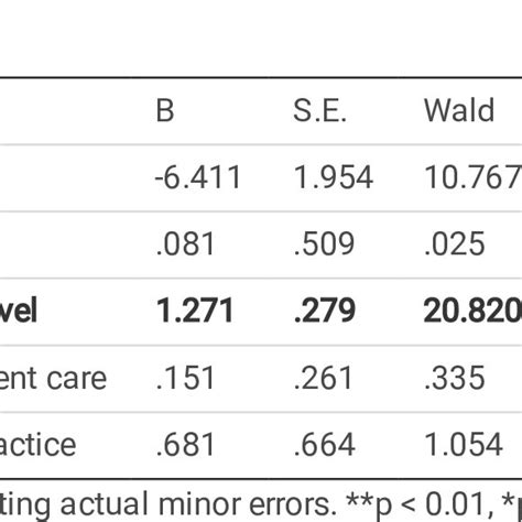 Association Between The Demographic Factors And Reporting Of Actual