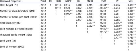 The Coefficient Values Of Correlation For Safflower Varieties Affected Download Scientific