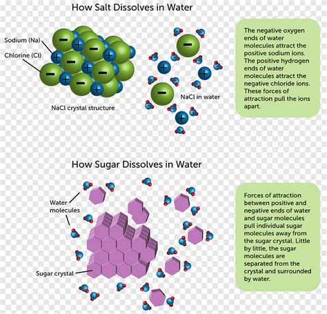 Sugar Crystal Structure