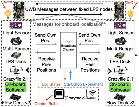 From Shadows To Light A Swarm Robotics Approach With Onboard Control For Seeking Dynamic