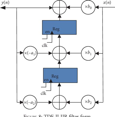 Figure 8 From An Ef ﬁ Cient Rtl Design For A Wearable Brain Computer