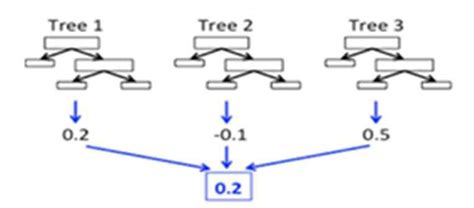 Random Forest Model [12] Download Scientific Diagram