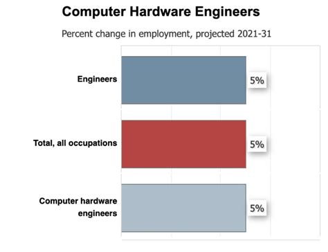 Computer Engineering The Degree Of The Future Shane Hummus