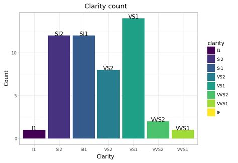 Barplot In Ggplot2 In Python Codespeedy