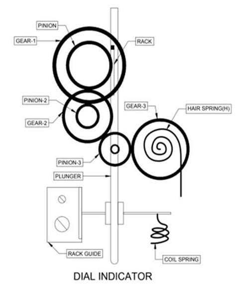 Dial Gauge Indicator Working Principle At Samara Smalling Blog