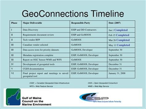 Ppt Ecosystem Indicator Partnership Where Are We Going And How Can We Get There Powerpoint