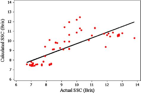 Linear Relationship Between Actual And Calculated Values For Ssc Download Scientific Diagram